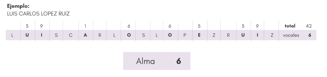Calcula tu número de Alma - Numerologia Cotidiana de Laura Rodriguez